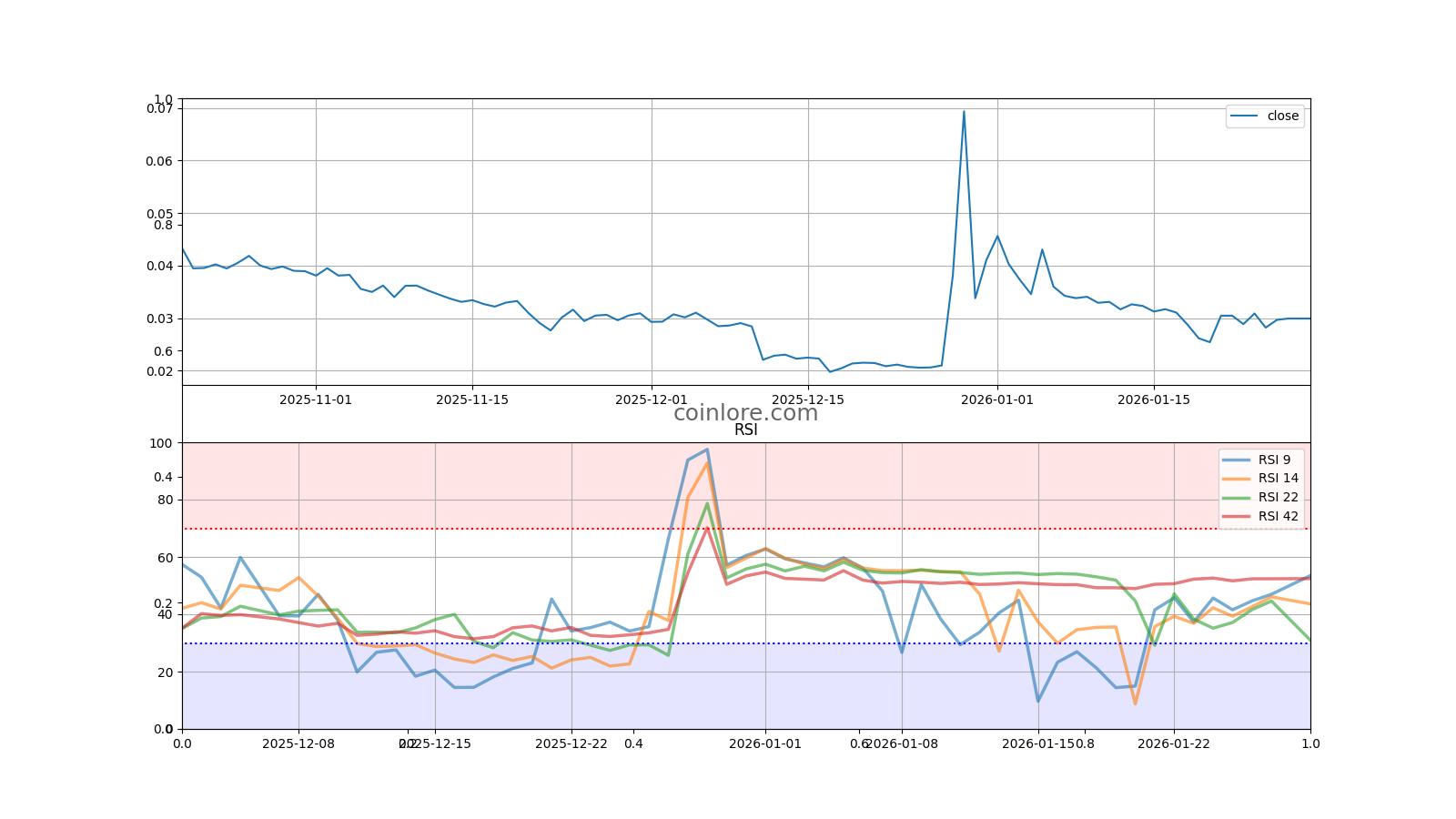 Celsius RSI indicator