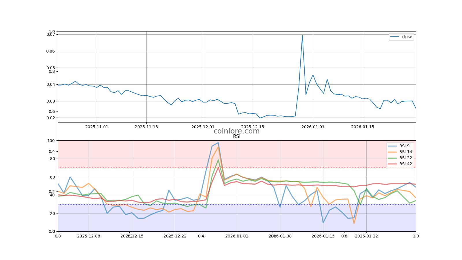 Celsius RSI indicator