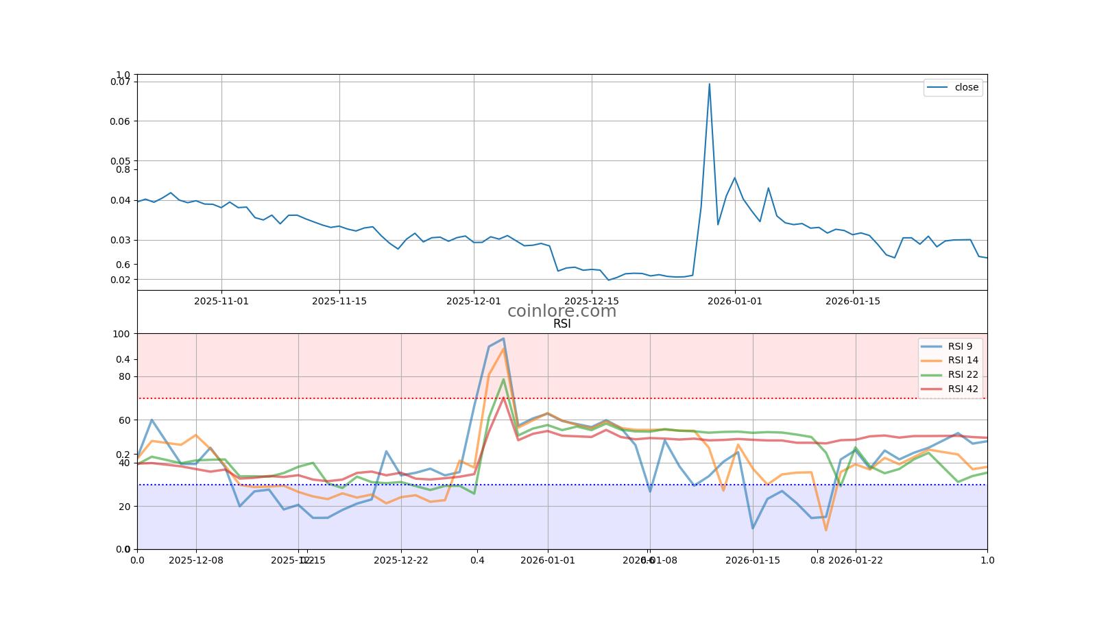 Celsius RSI indicator
