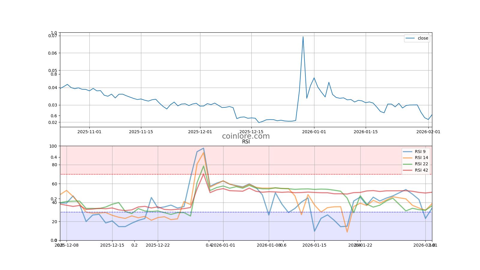 Celsius RSI indicator