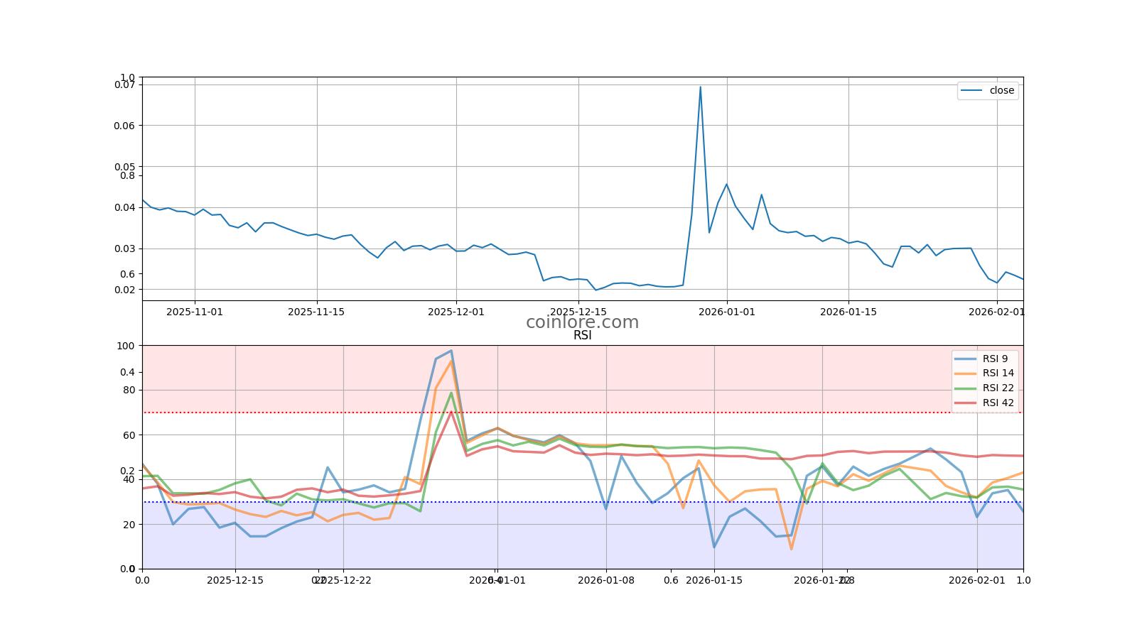 Celsius RSI indicator