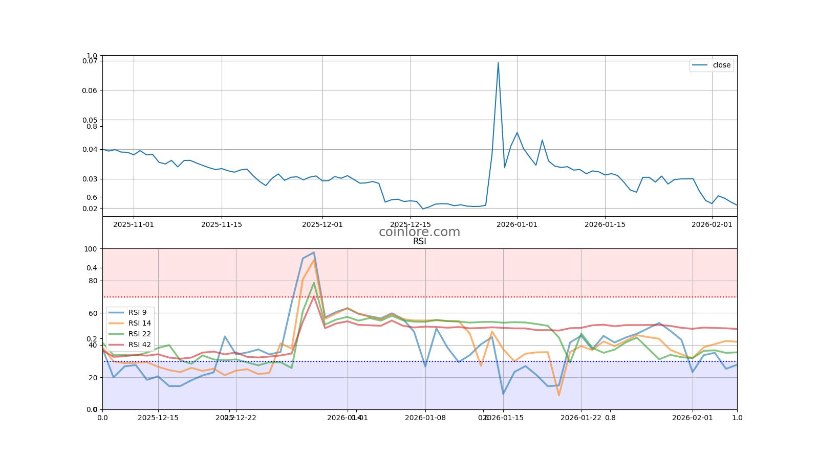 Celsius RSI indicator