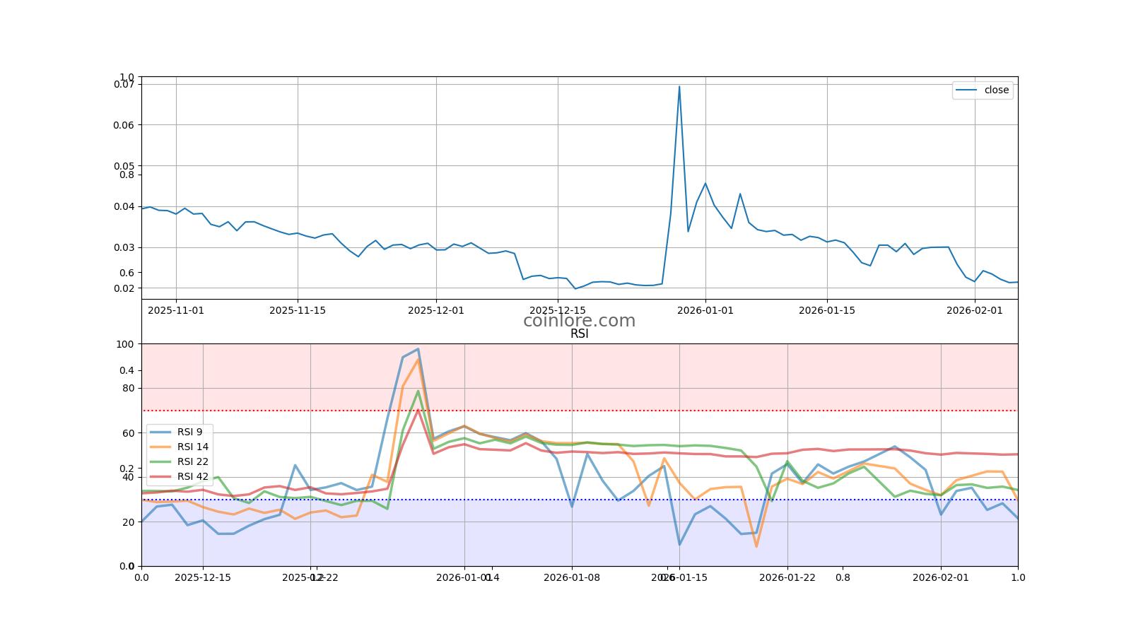 Celsius RSI indicator