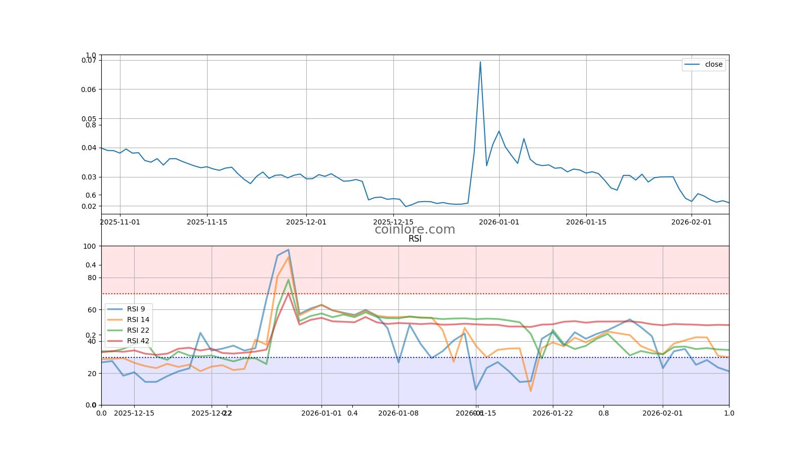 Celsius RSI indicator