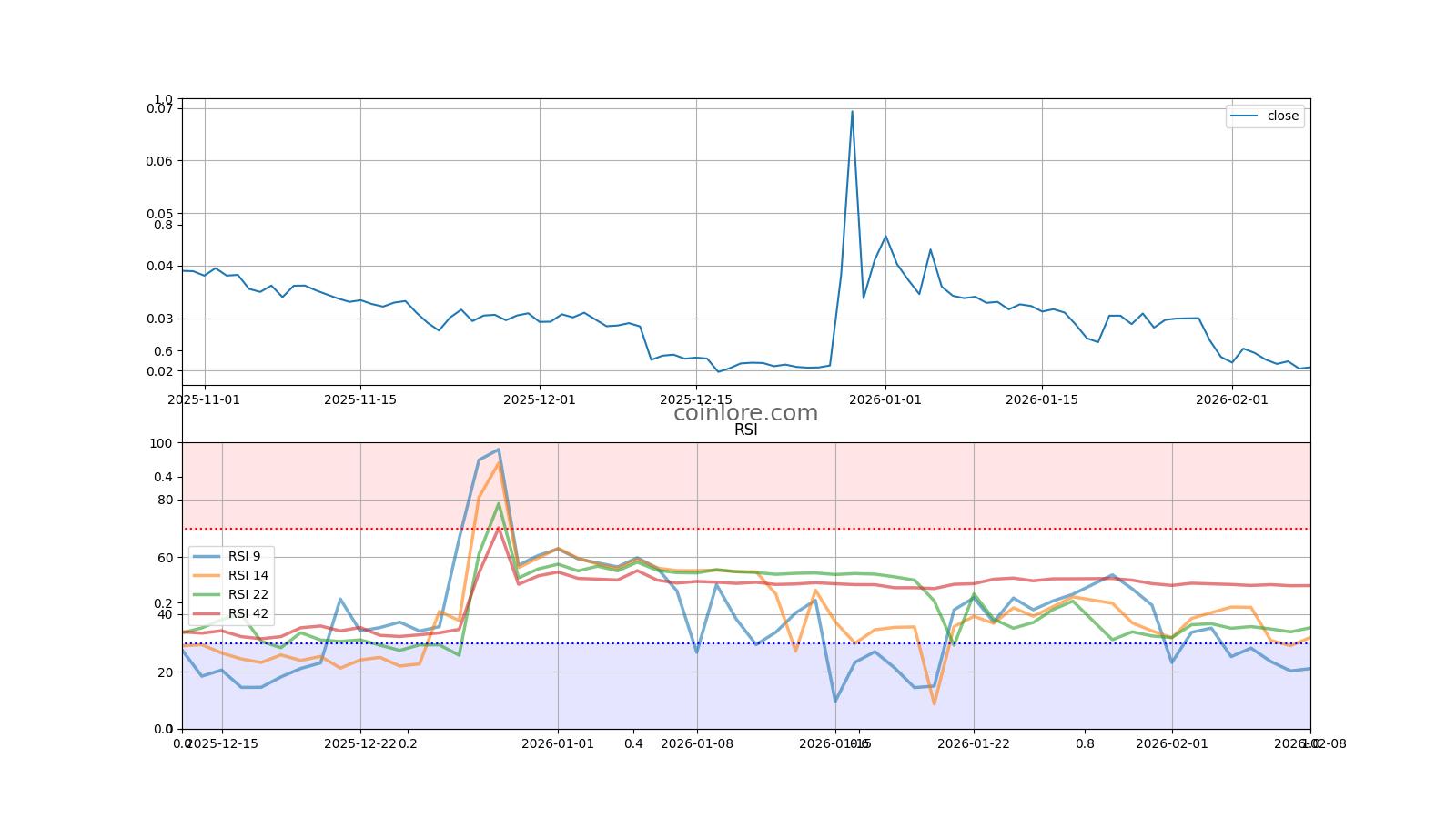 Celsius RSI indicator