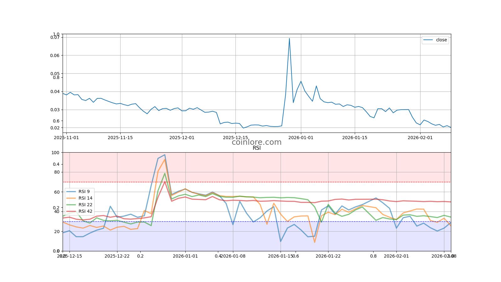 Celsius RSI indicator