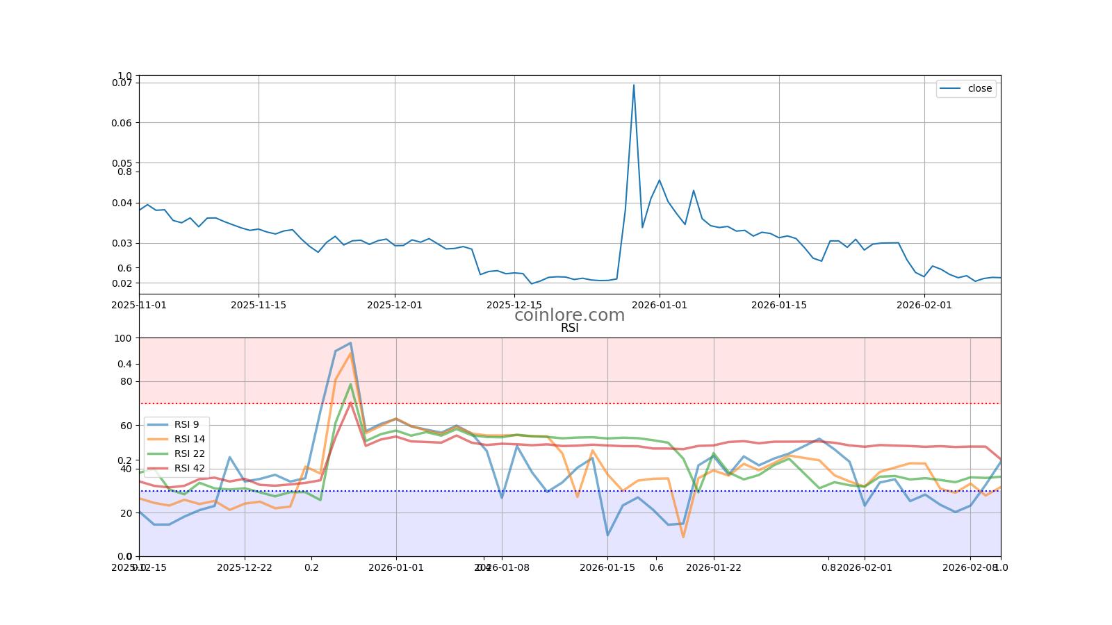 Celsius RSI indicator