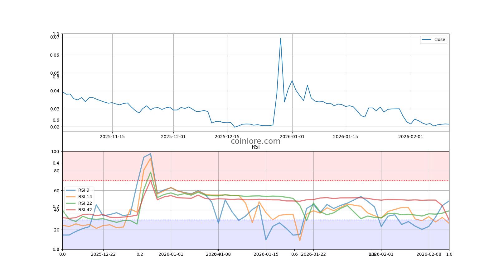 Celsius RSI indicator