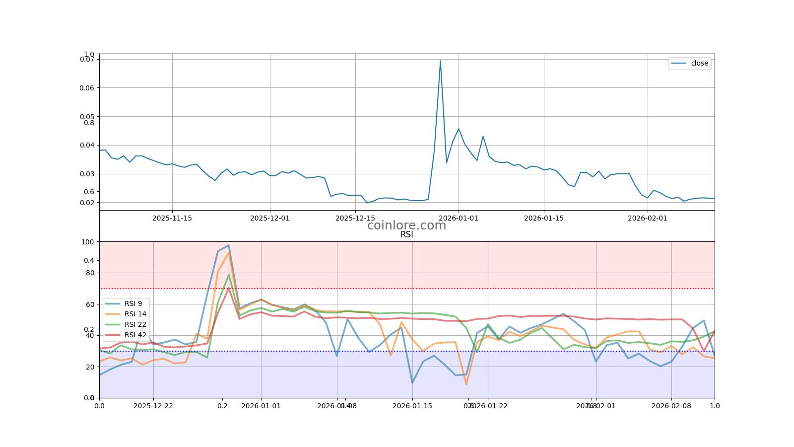 Celsius RSI indicator