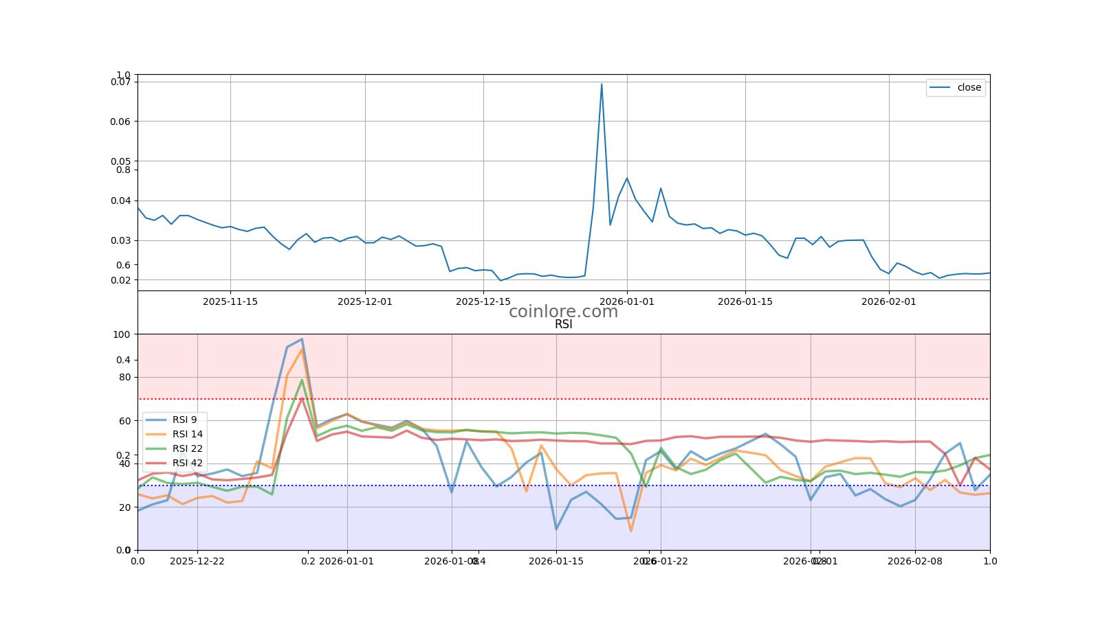 Celsius RSI indicator