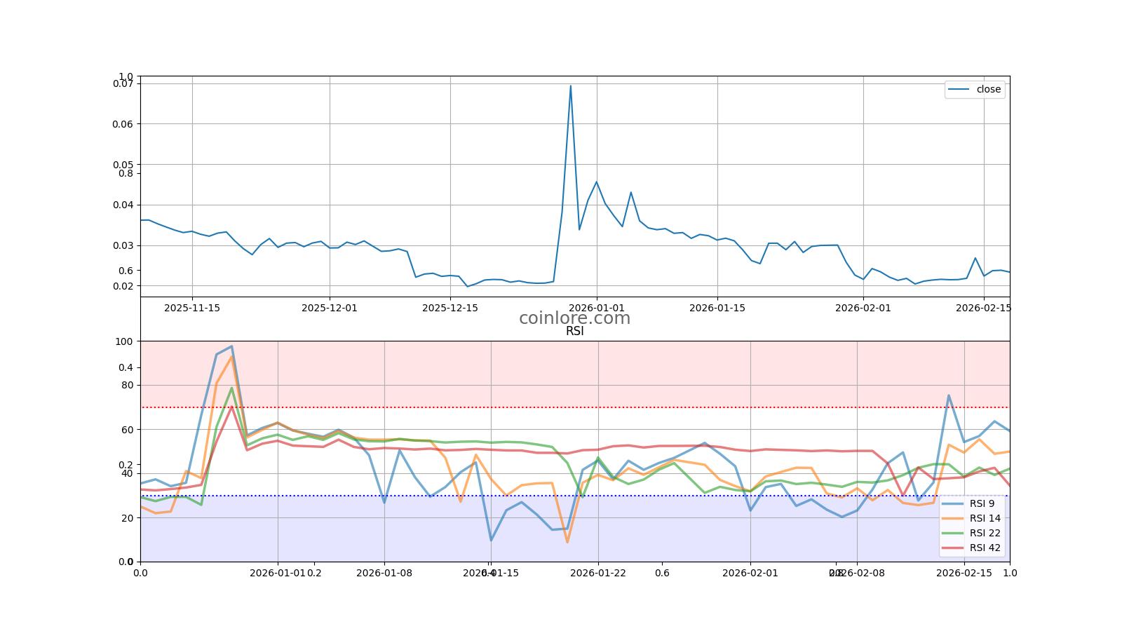 Celsius RSI indicator