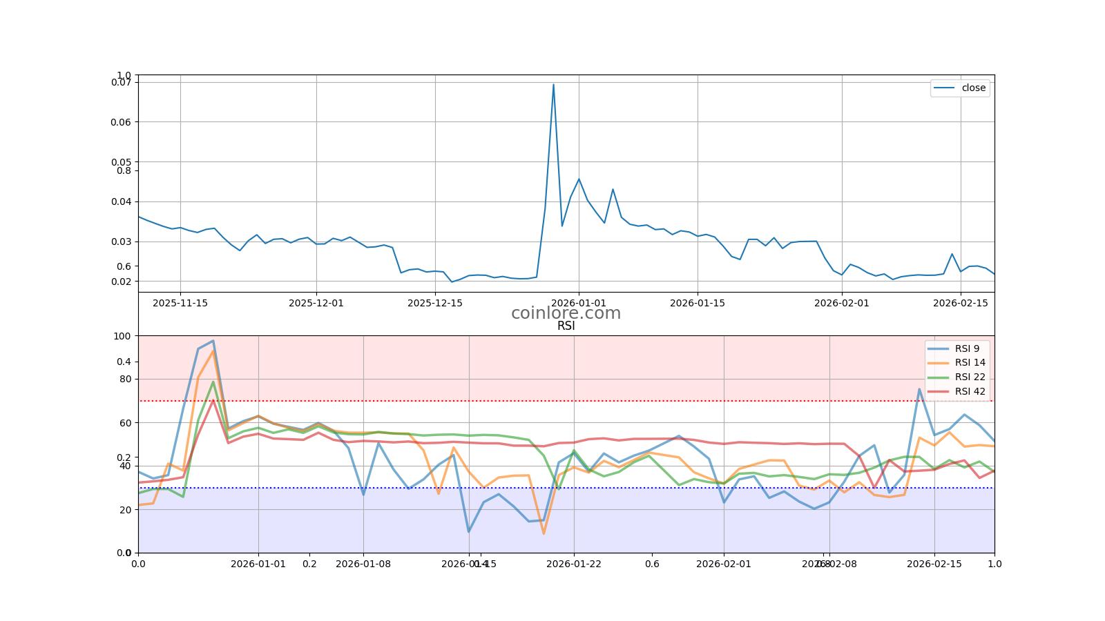 Celsius RSI indicator