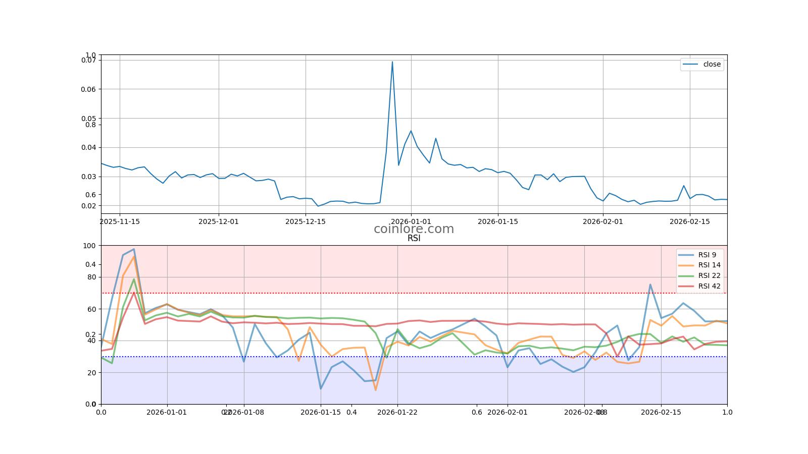 Celsius RSI indicator