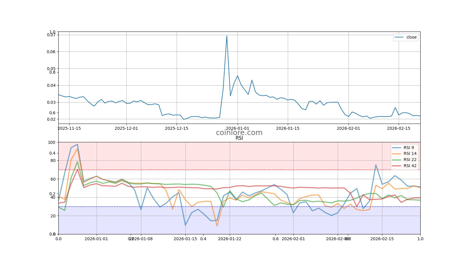 Celsius RSI indicator