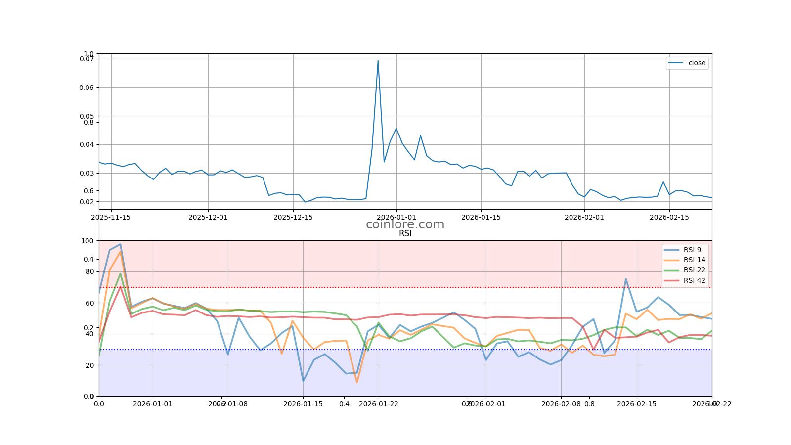Celsius RSI indicator