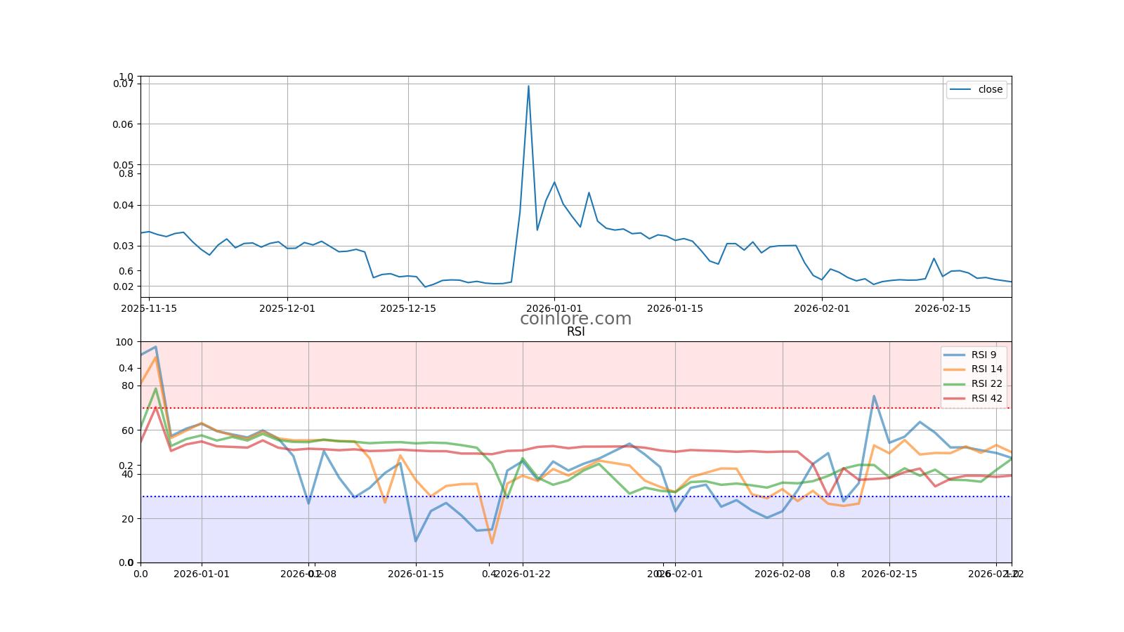 Celsius RSI indicator