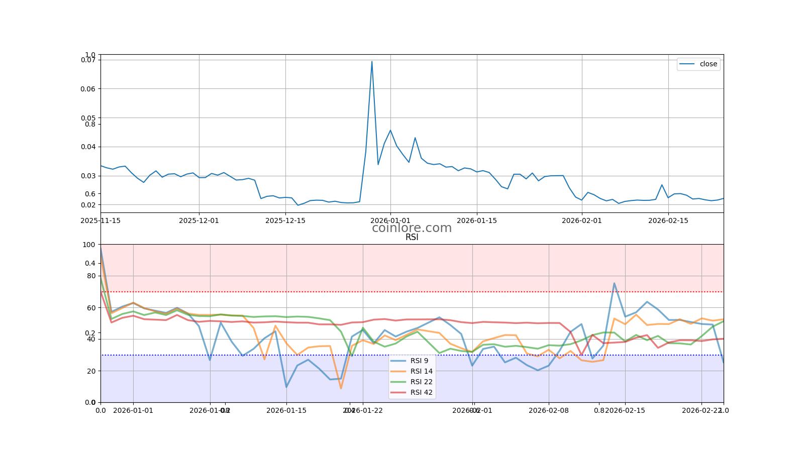 Celsius RSI indicator