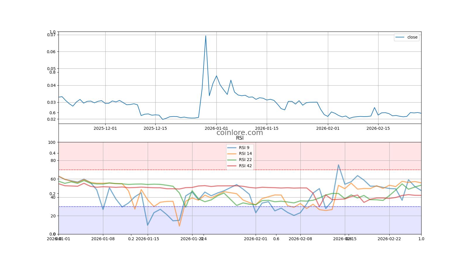 Celsius RSI indicator