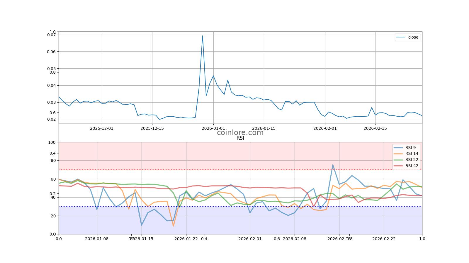 Celsius RSI indicator