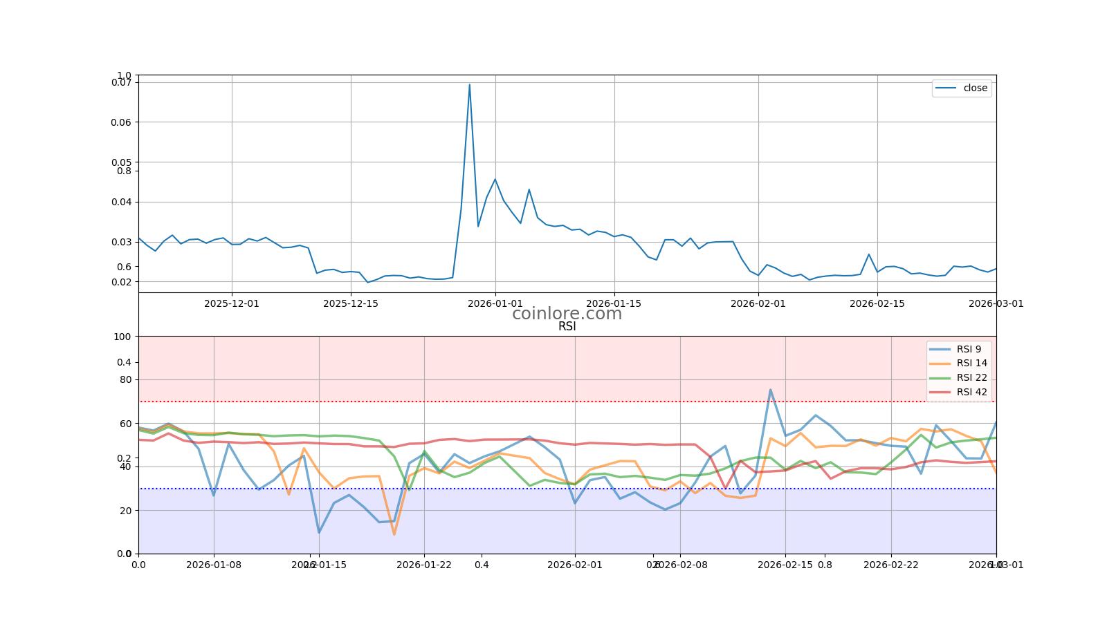 Celsius RSI indicator