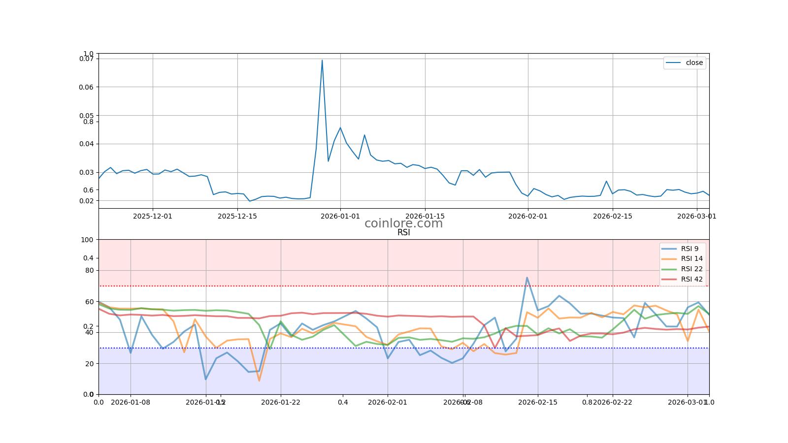 Celsius RSI indicator