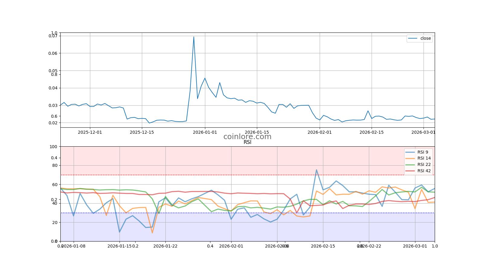 Celsius RSI indicator