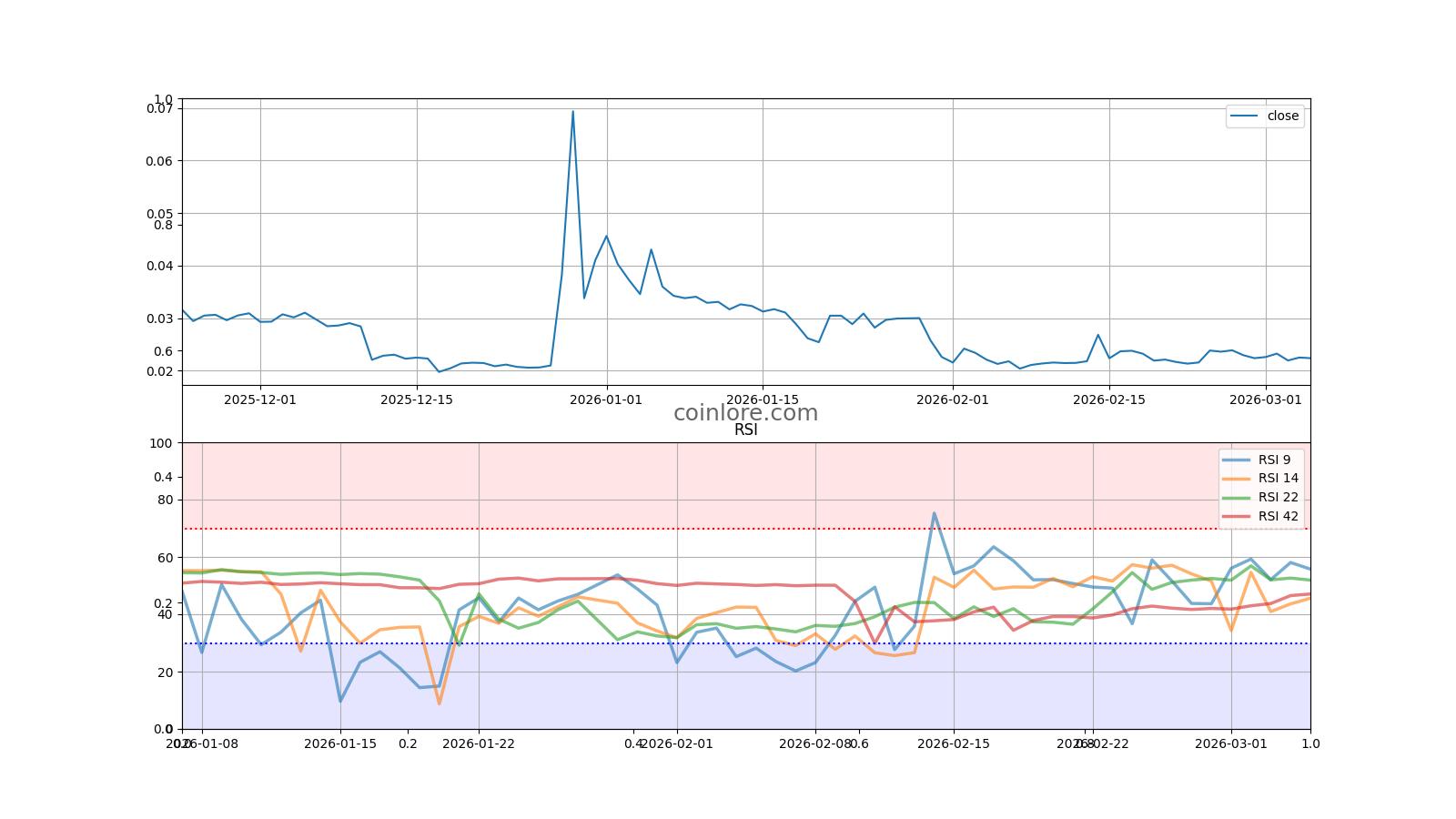 Celsius RSI indicator