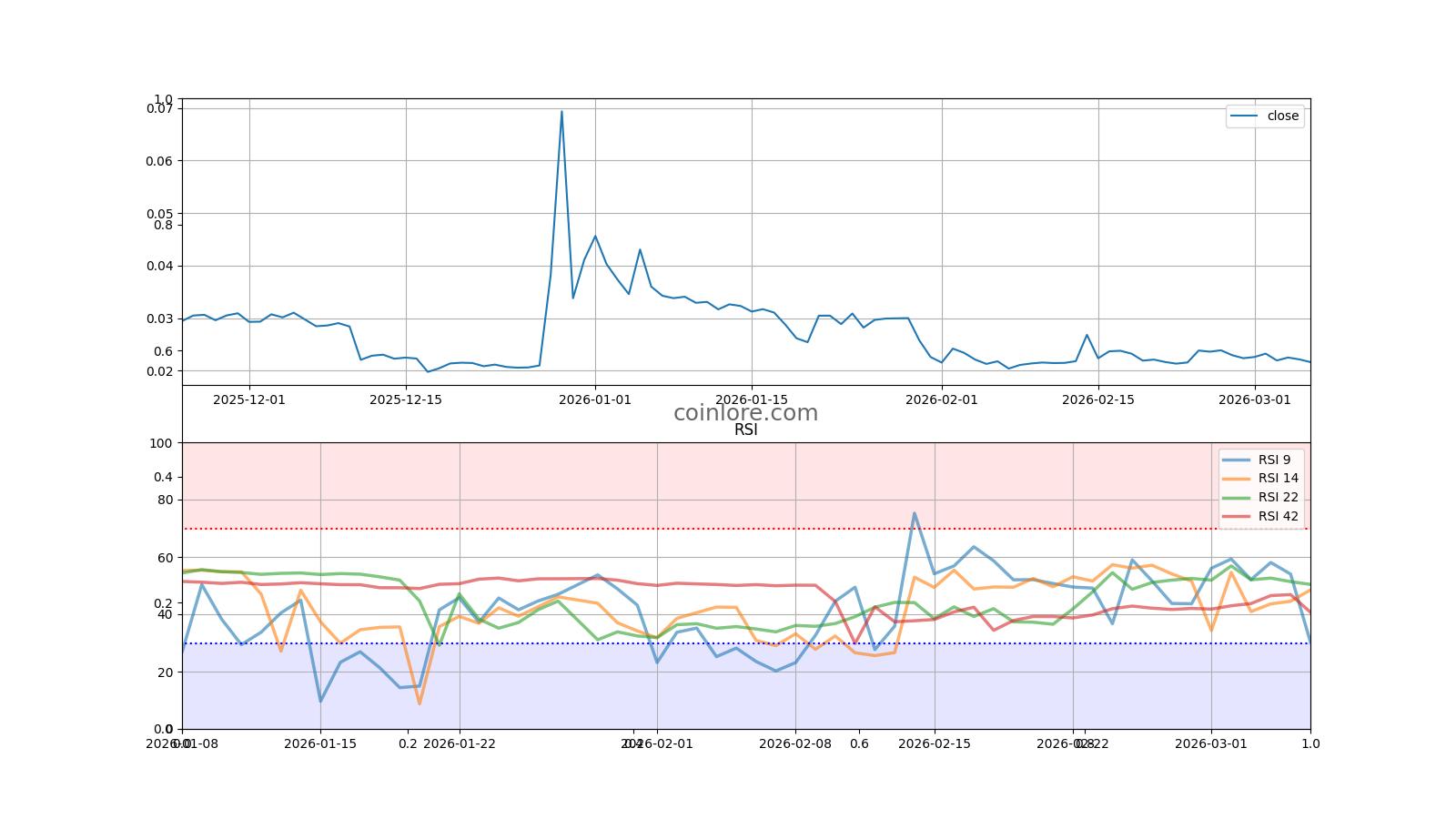 Celsius RSI indicator