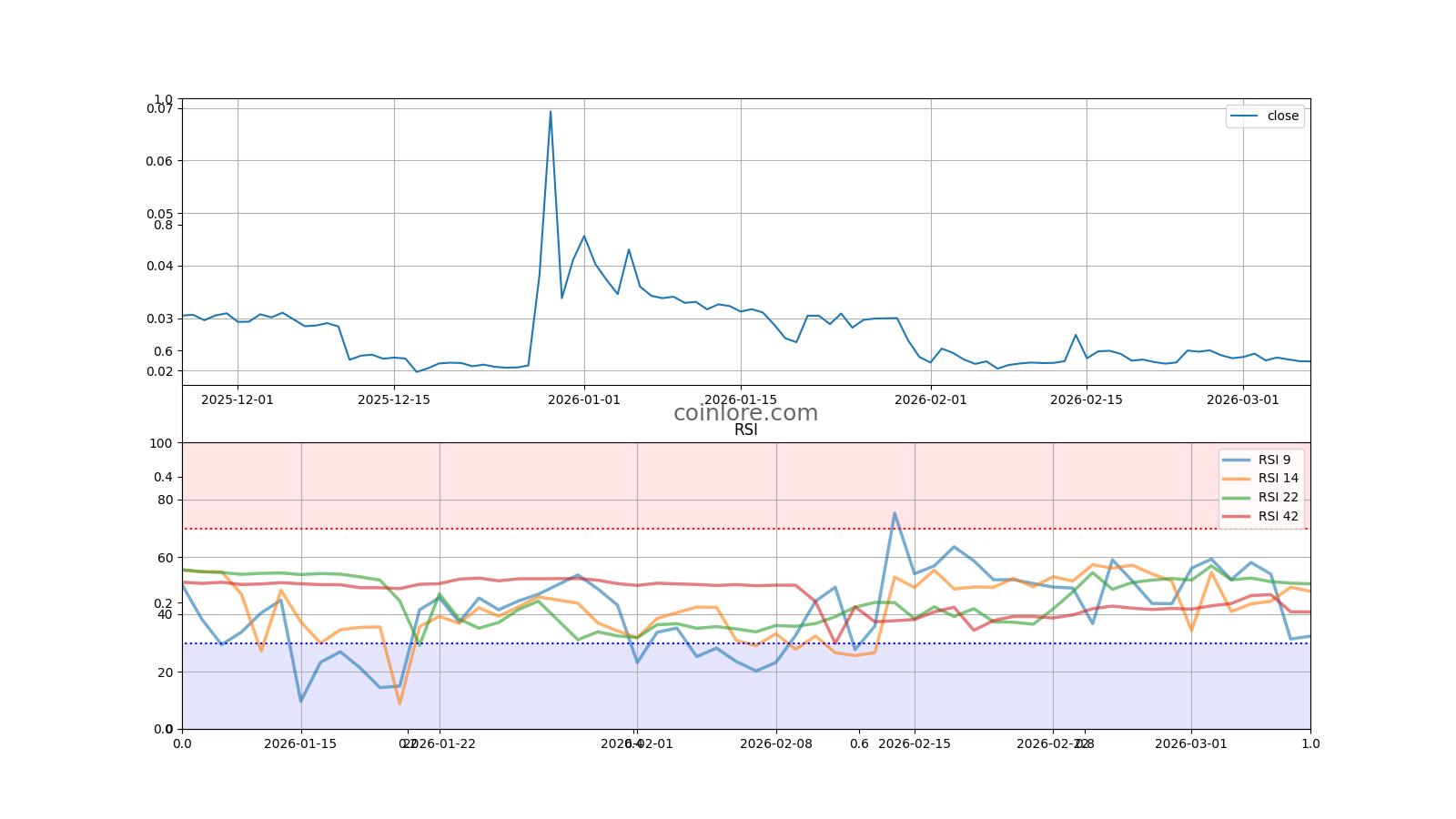 Celsius RSI indicator