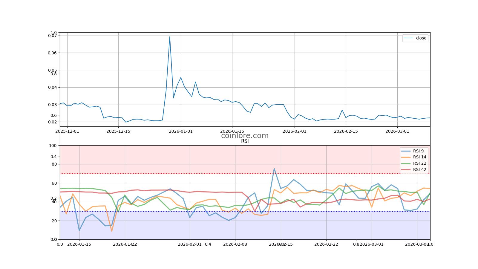Celsius RSI indicator