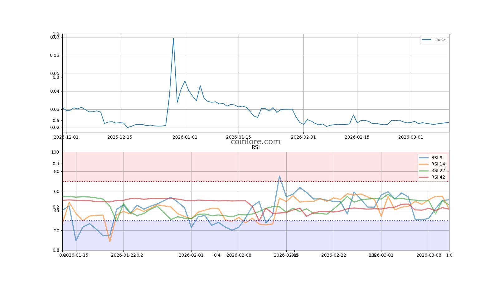 Celsius RSI indicator