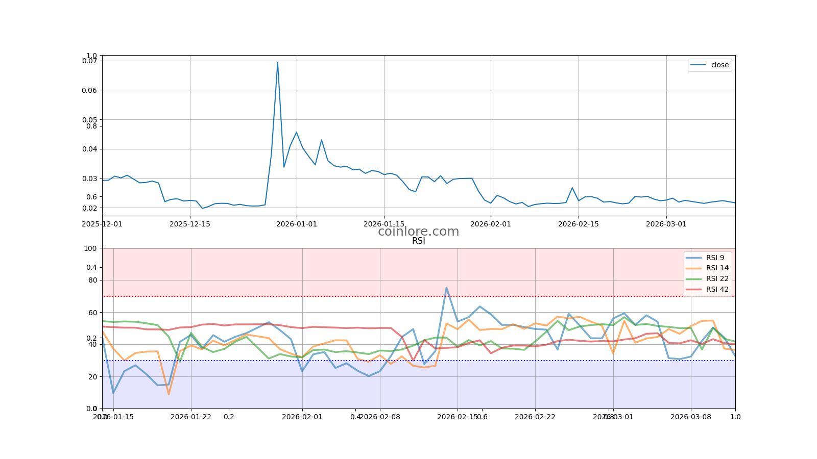 Celsius RSI indicator