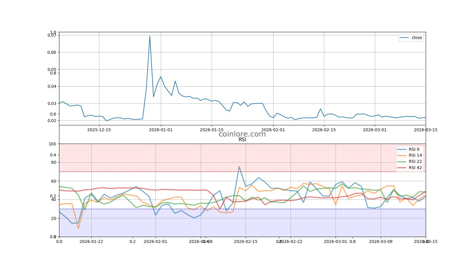 Celsius RSI indicator