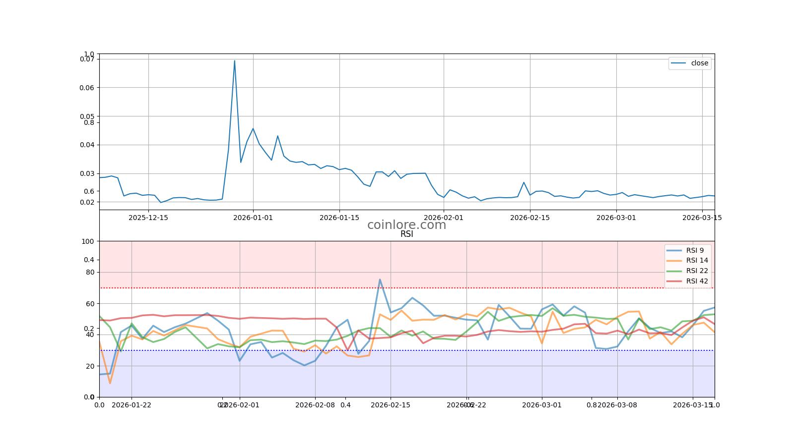 Celsius RSI indicator
