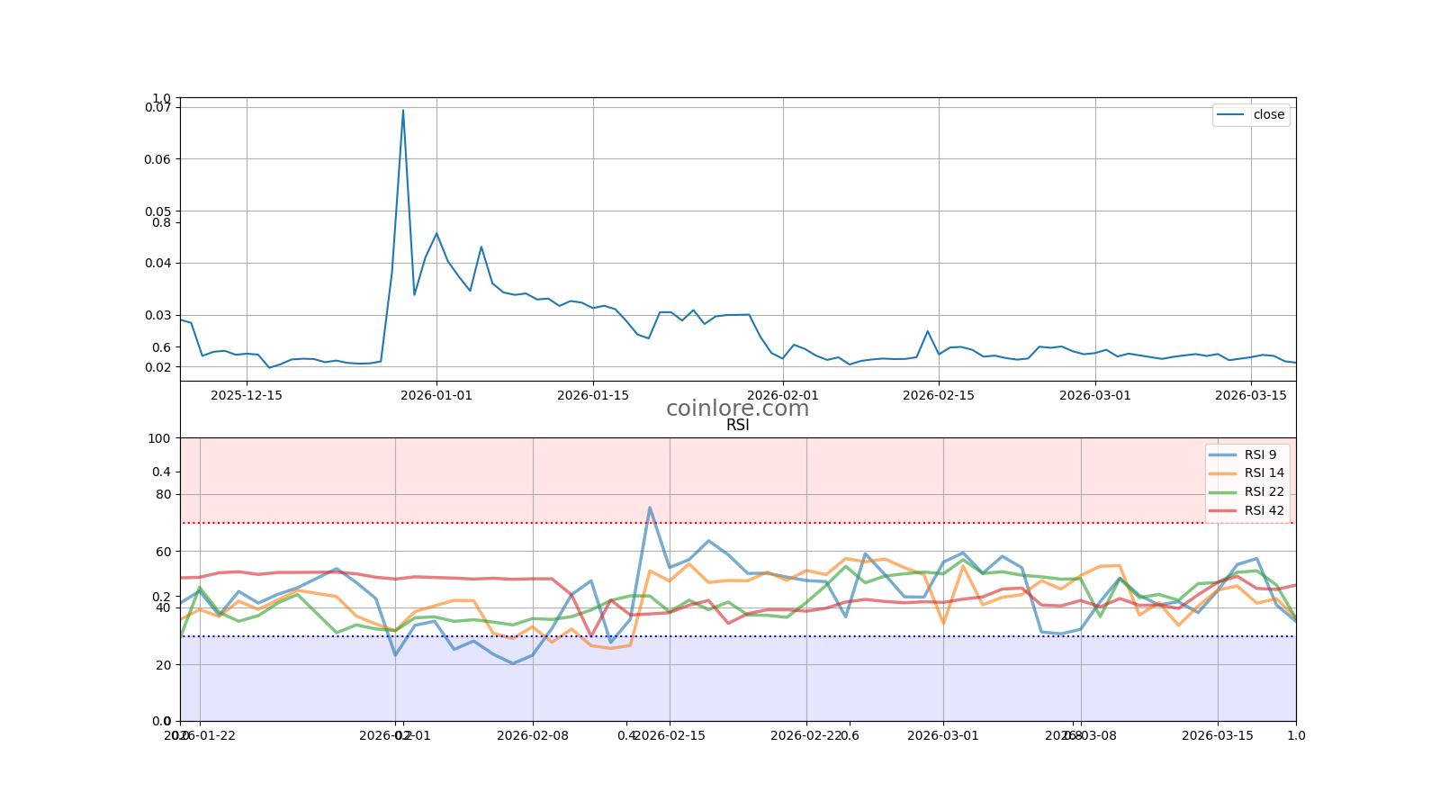 Celsius RSI indicator