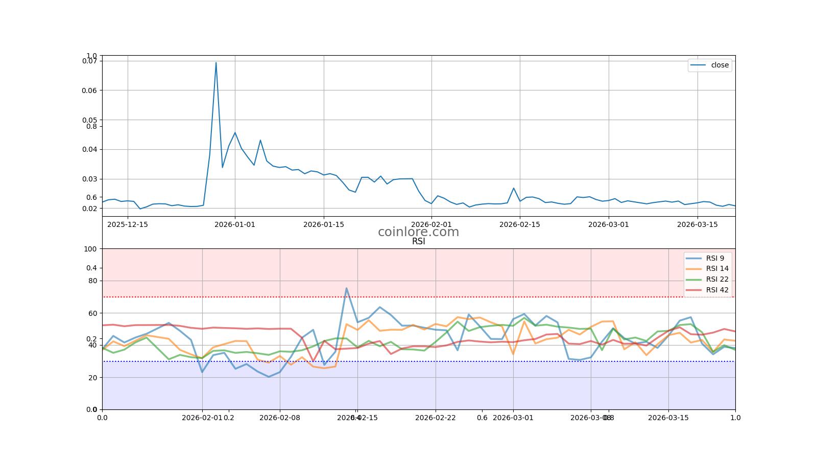 Celsius RSI indicator
