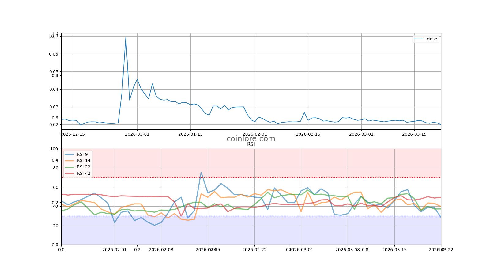 Celsius RSI indicator