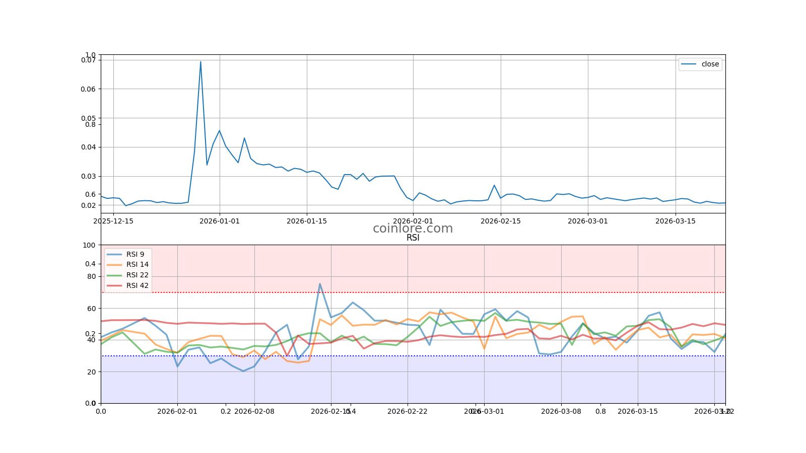 Celsius RSI indicator