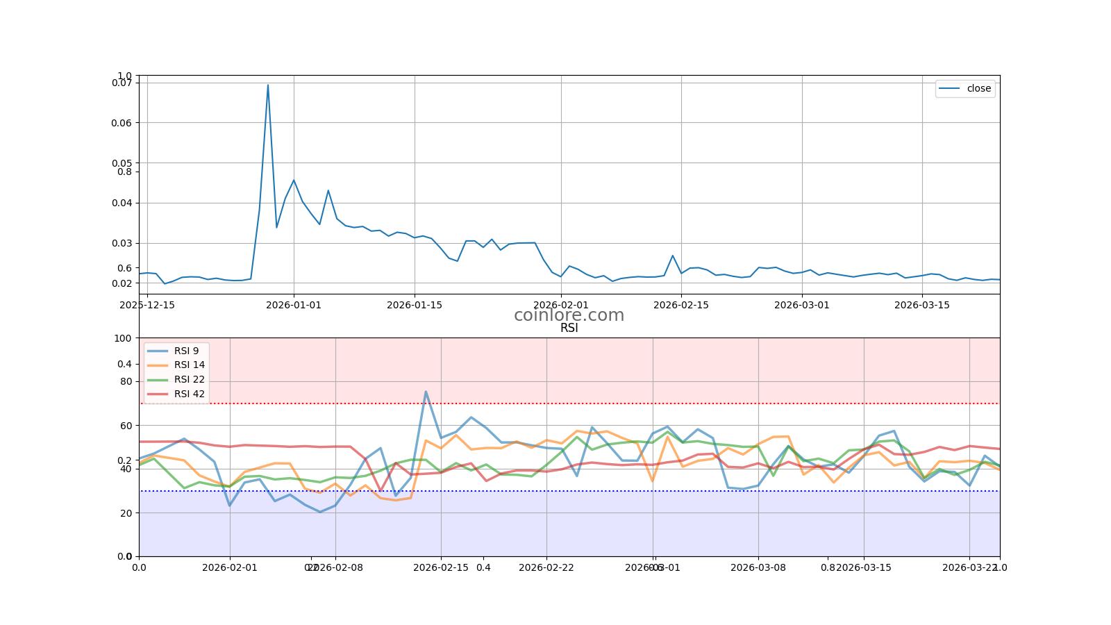 Celsius RSI indicator