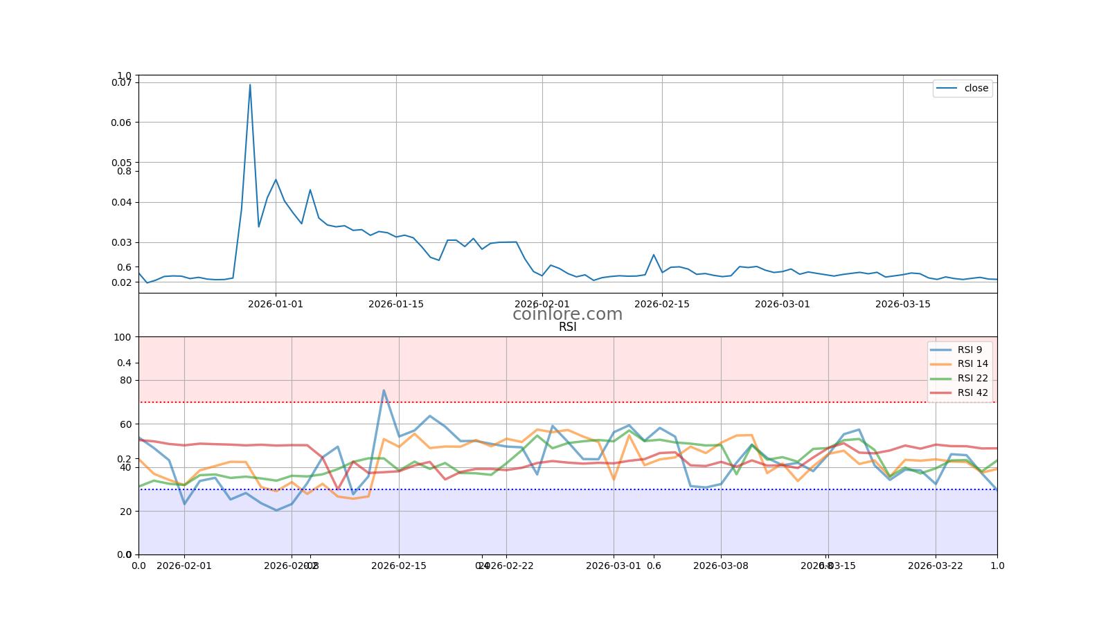 Celsius RSI indicator