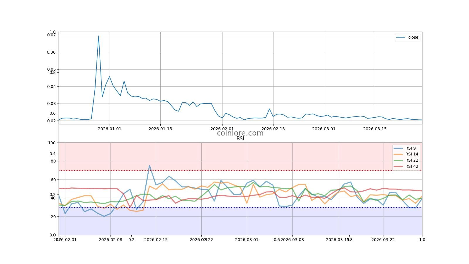 Celsius RSI indicator