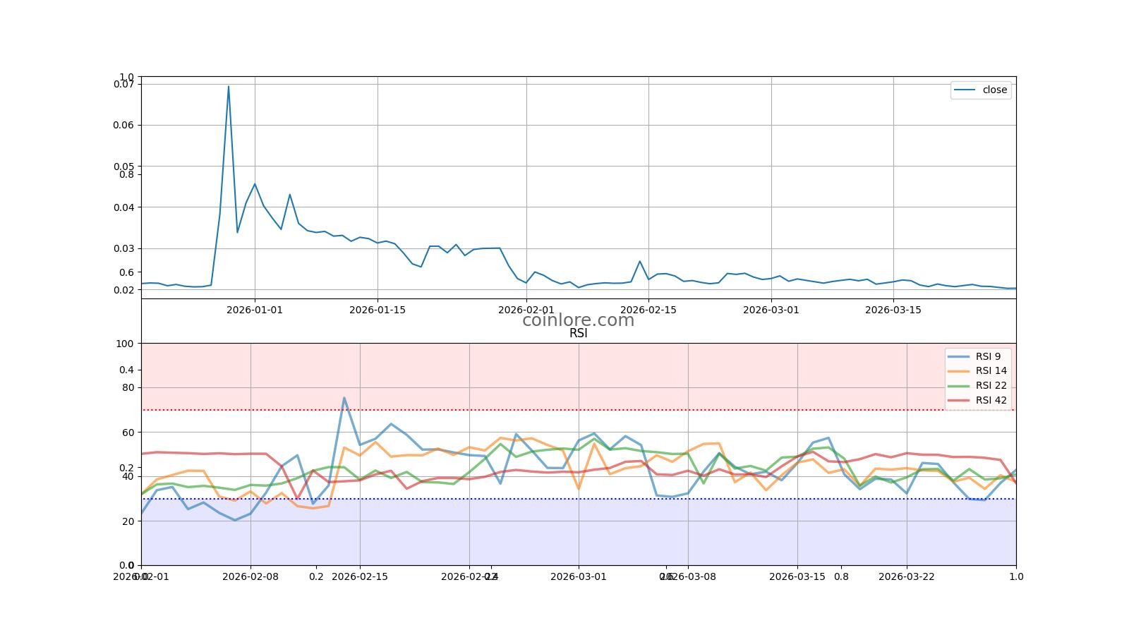 Celsius RSI indicator