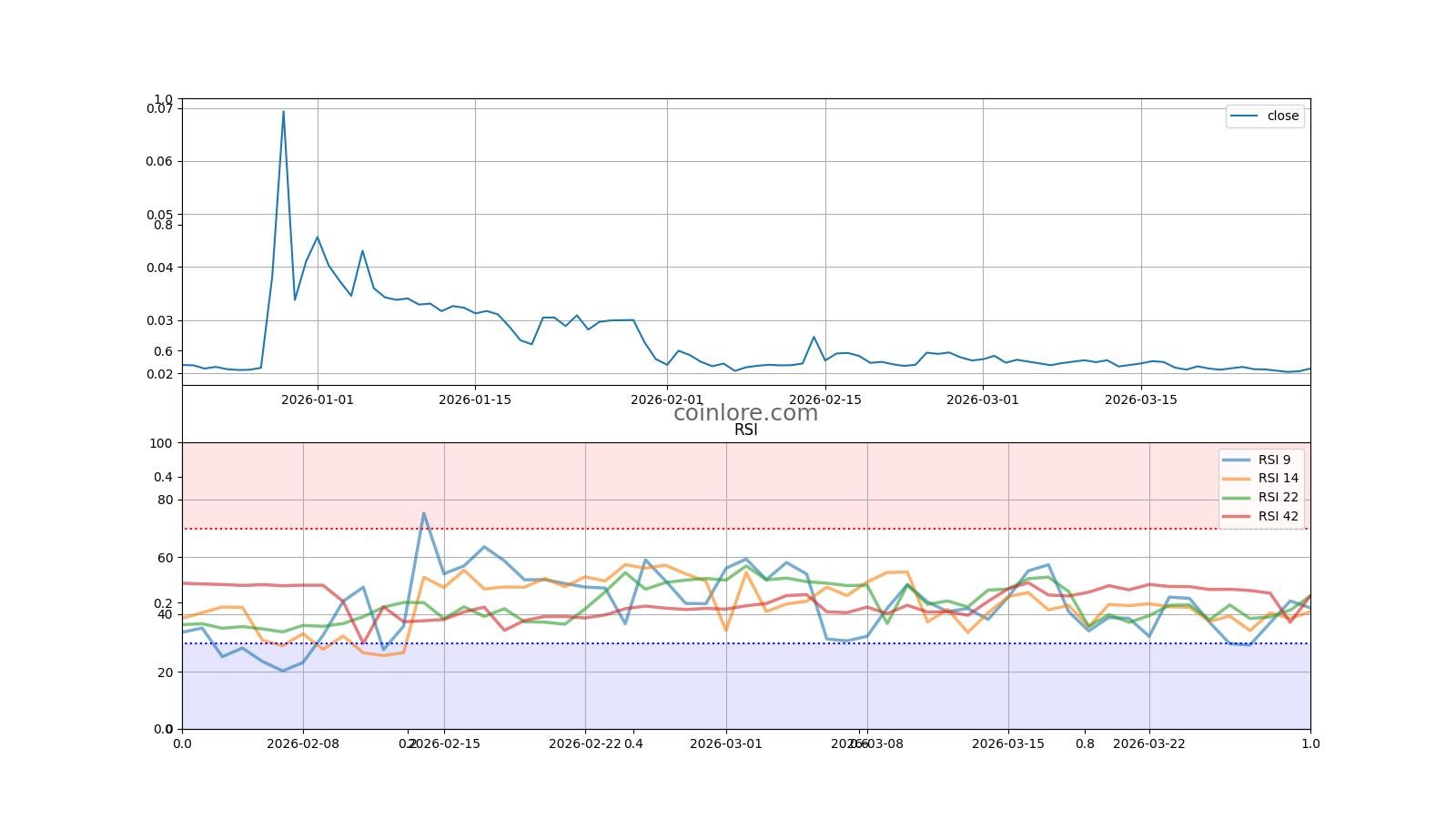 Celsius RSI indicator