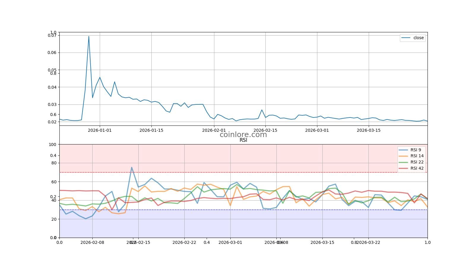 Celsius RSI indicator