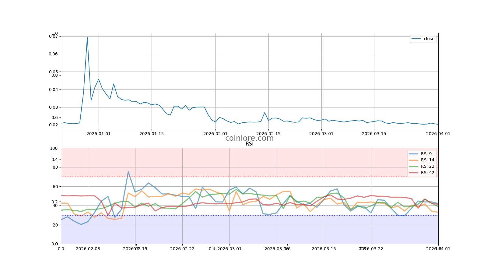Celsius RSI indicator