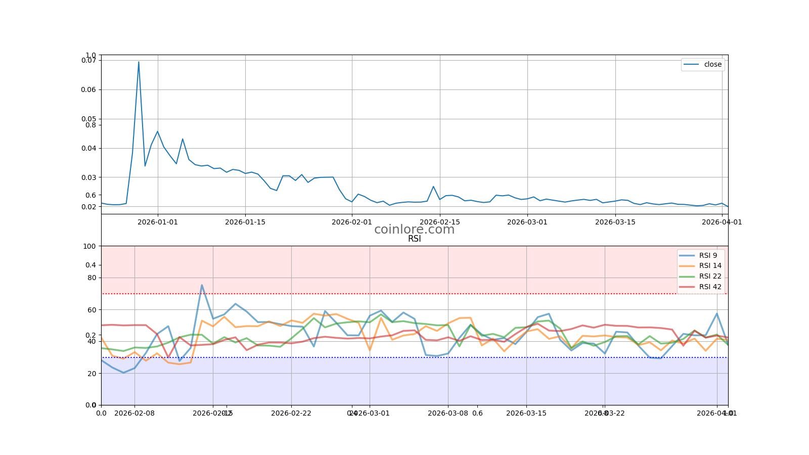 Celsius RSI indicator