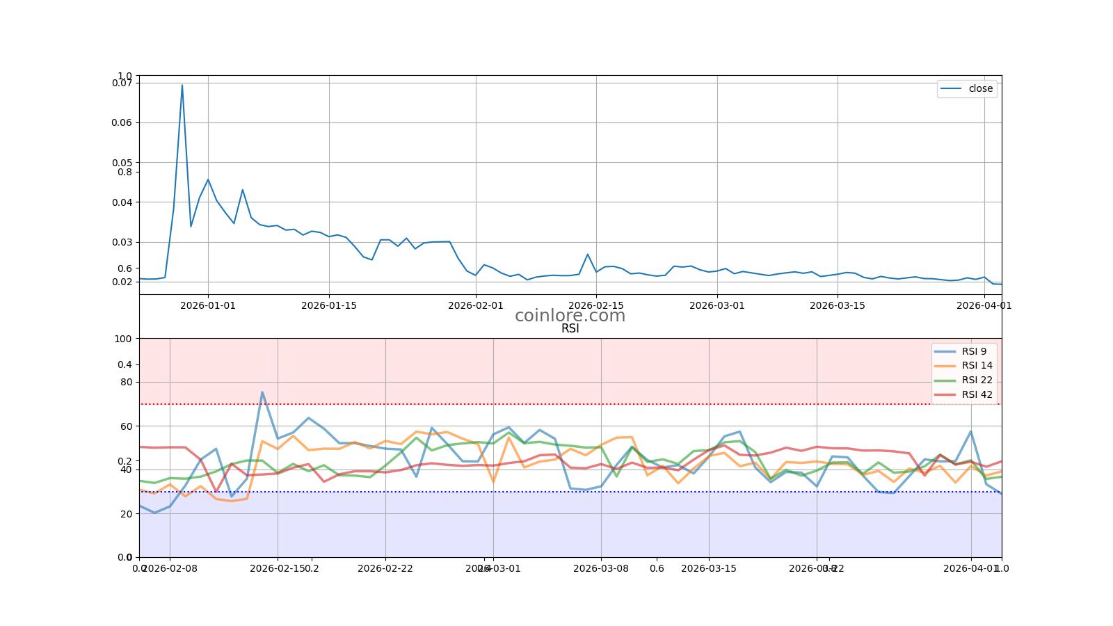 Celsius RSI indicator