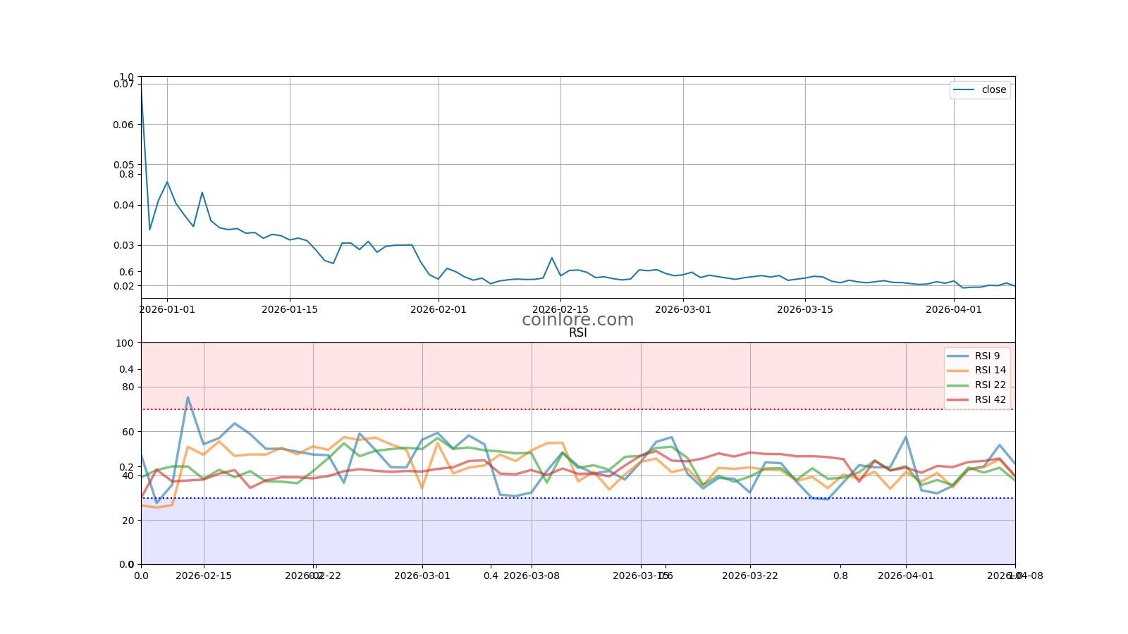 Celsius RSI indicator
