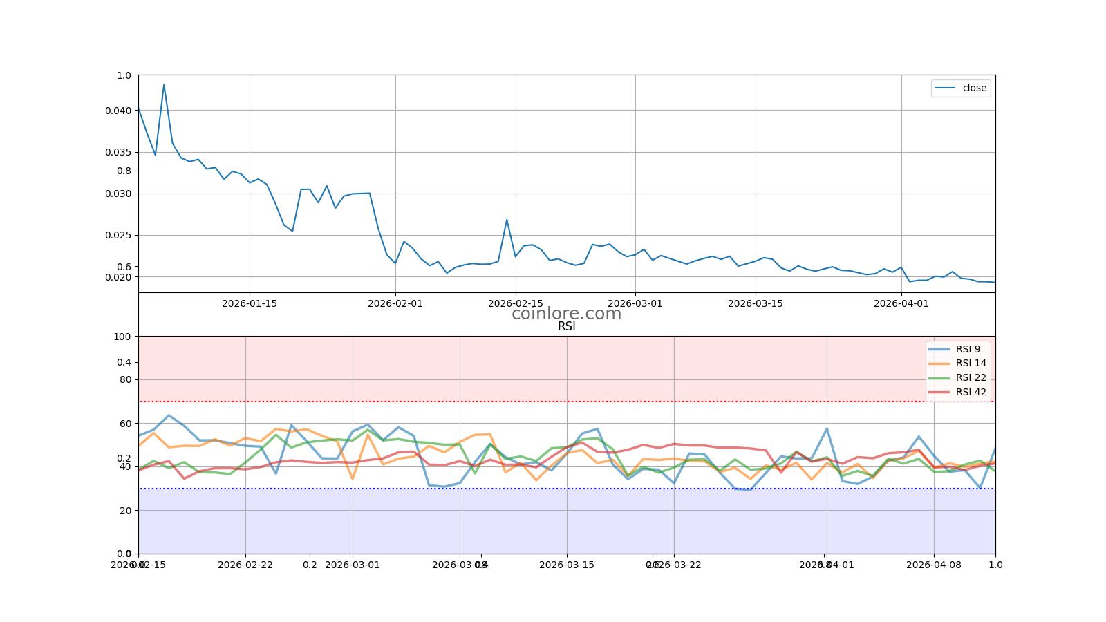 Celsius RSI indicator