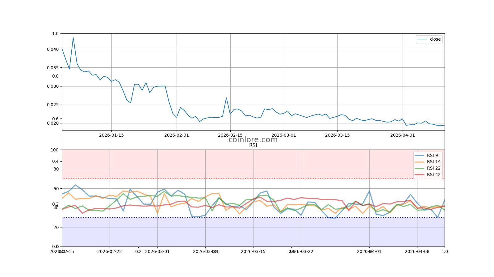 Celsius RSI indicator